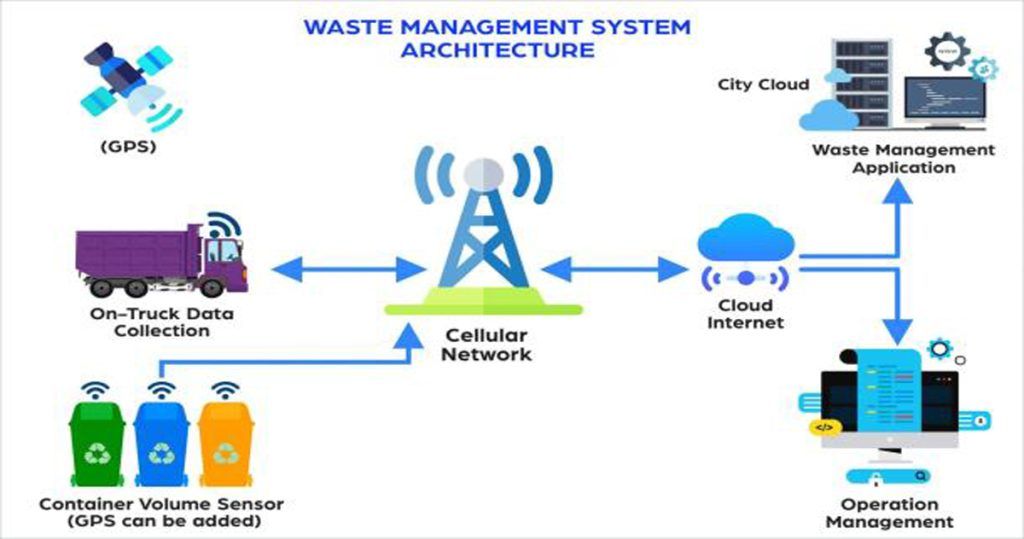 Smart Waste Management Solution – Chipscape Security Systems